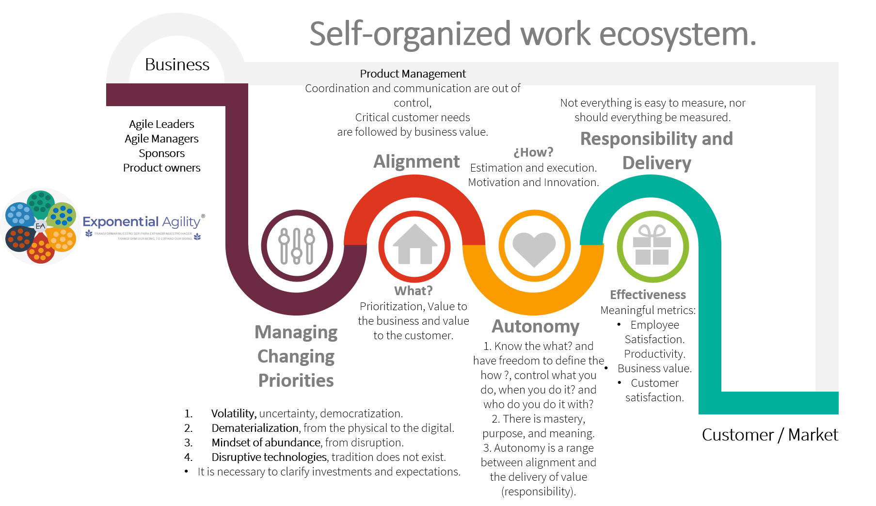 A practical approach to self-organization in the workplace ...